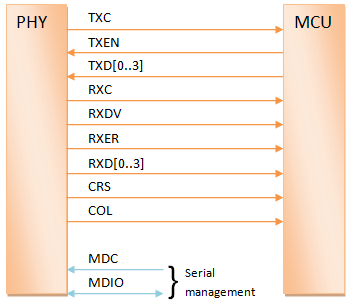 An Ethernet PHY for the STM32F107 and STM32F4 | Andys Workshop