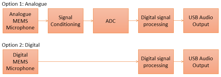 I2S USB Microphone using STM32 and MEMS Microphone - Electronics-Lab